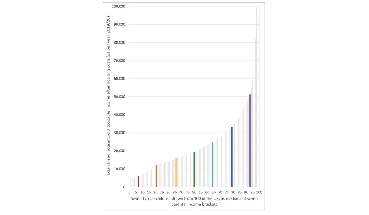 Seven Children: Inequality and Britain’s Next Generation – book review ...